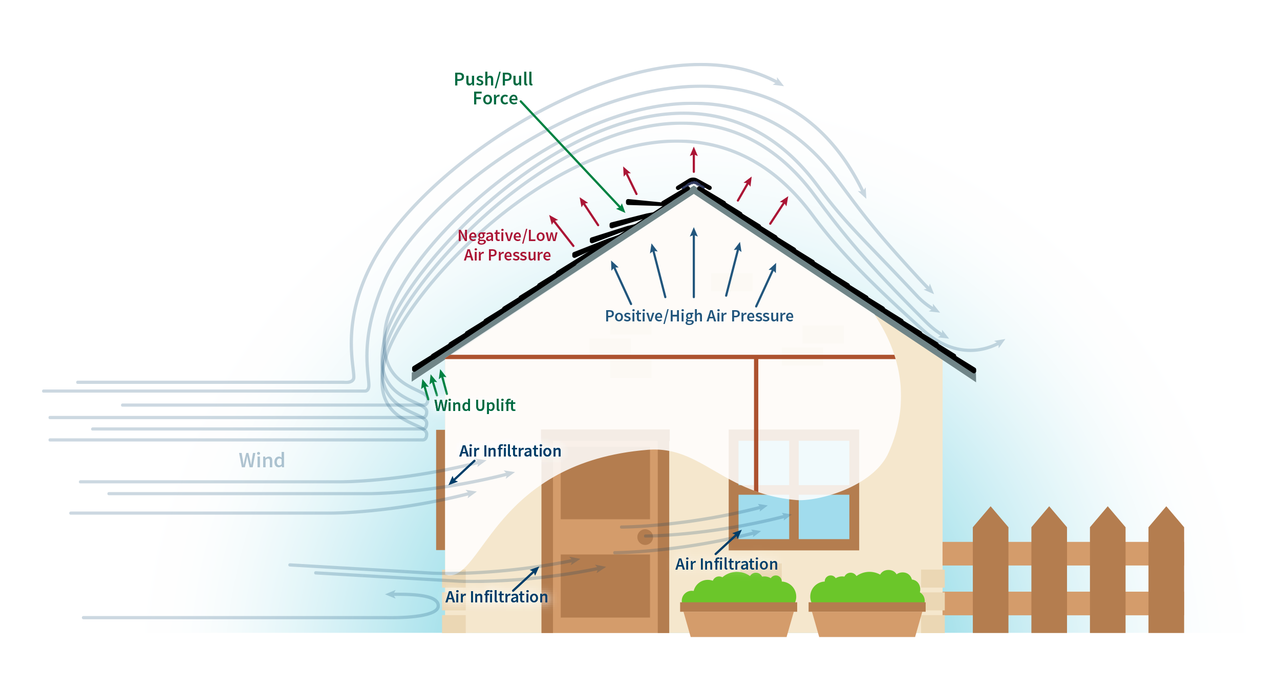 What is the Best Type of Roof for Wind Resistance and Wind Uplift?