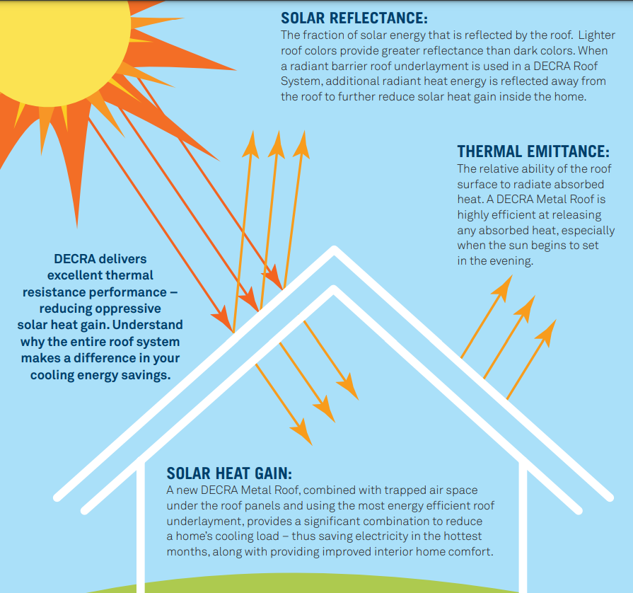 What is the Most Energy-Efficient Type of Roof? | DECRA Metal Roofing