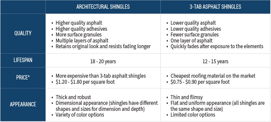 What are Architectural Shingles?